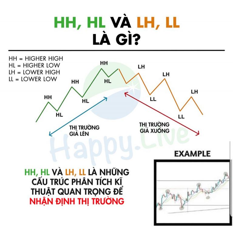 Bài học số 6: TA – Phân tích kĩ thuật A Bờ Cờ: HH, HL & LH, LL là gì ...